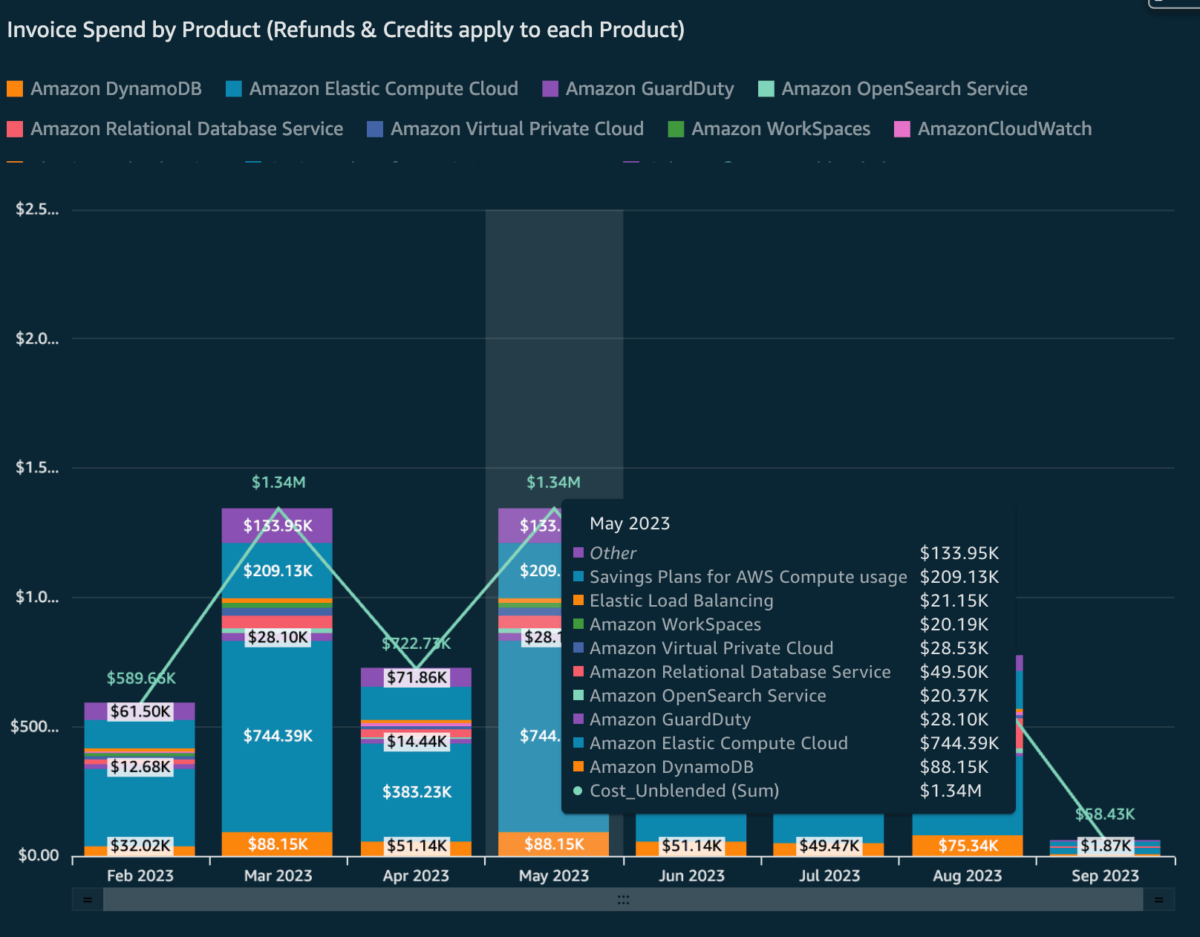 AWS Foundational Skills: Optimizing AWS costs with CUR