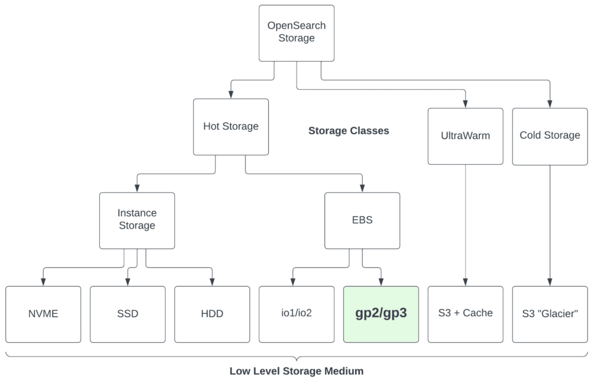 Maximize Efficiency and Minimize Costs by Right-Sizing EBS Volumes