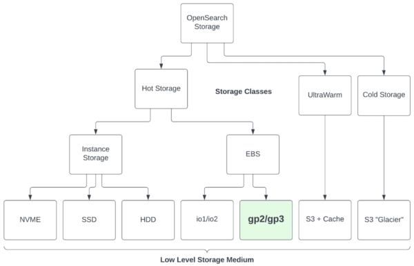 Maximize Efficiency and Minimize Costs by Right-Sizing EBS Volumes