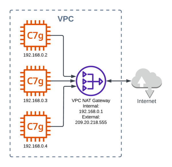 Optimize Aws Costs Eliminate Idle Vpc Nat Gateways With Cloudfix