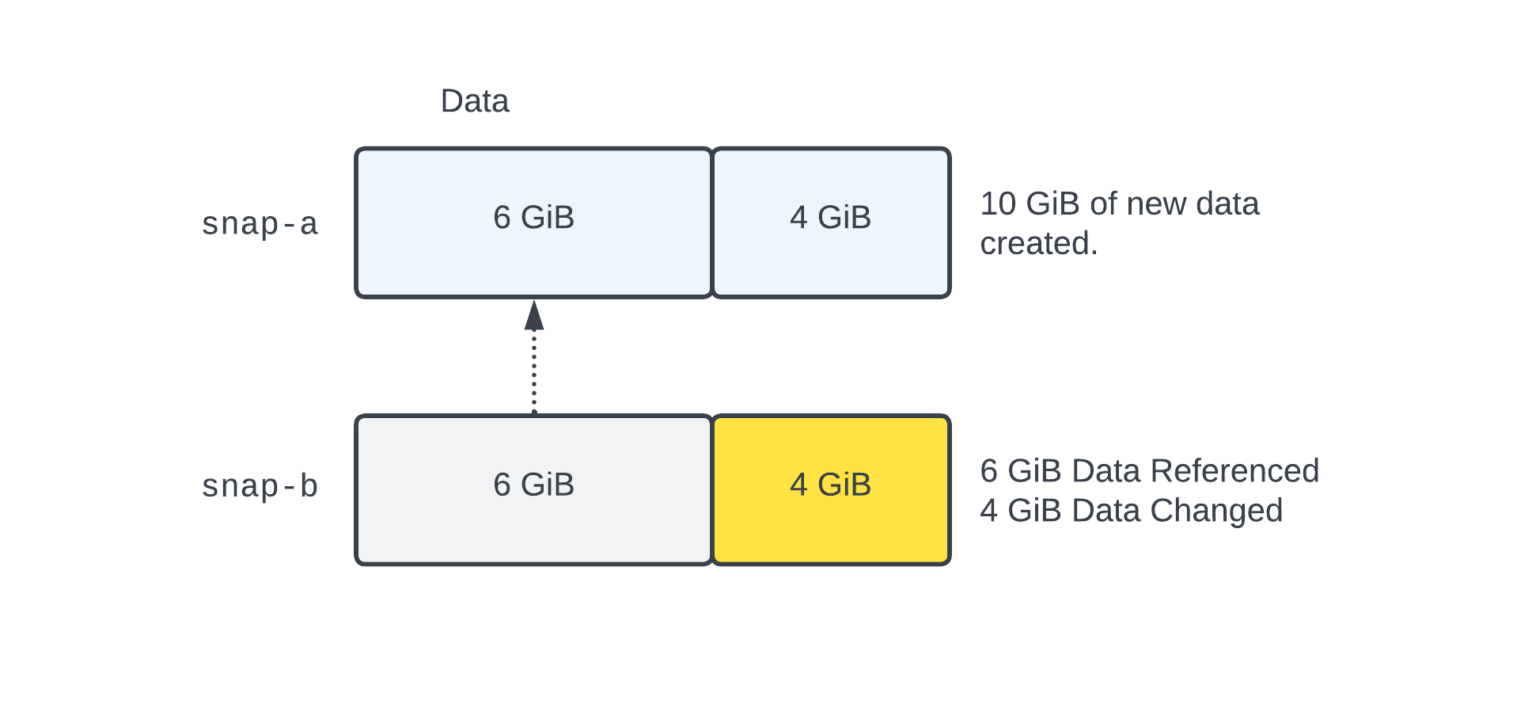 EBS Snapshot Archiving: Effective Strategies to Reduce AWS Costs | CloudFix