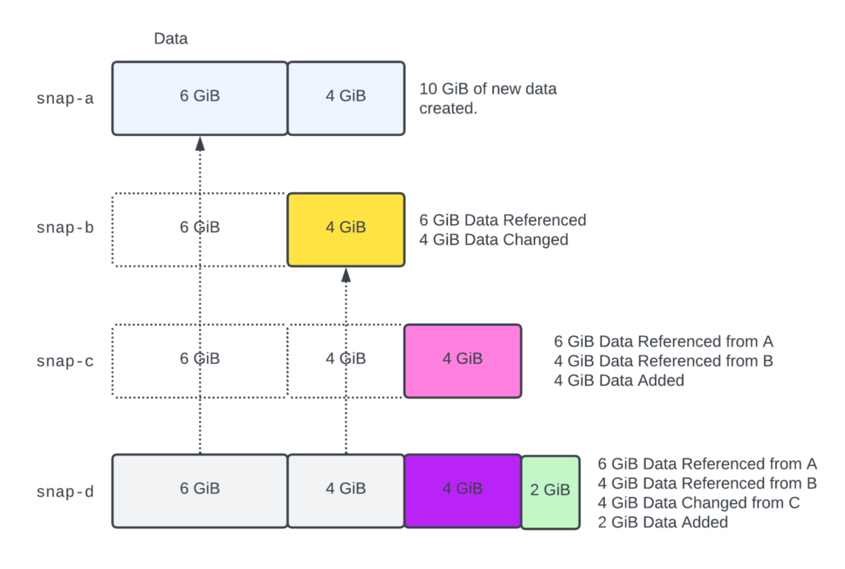 EBS Snapshot Archiving: Effective Strategies to Reduce AWS Costs | CloudFix