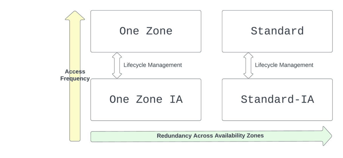 Optimize Amazon EFS storage costs with Intelligent-Tiering | CloudFix Optimize Amazon EFS storage costs with Intelligent-Tiering | CloudFix