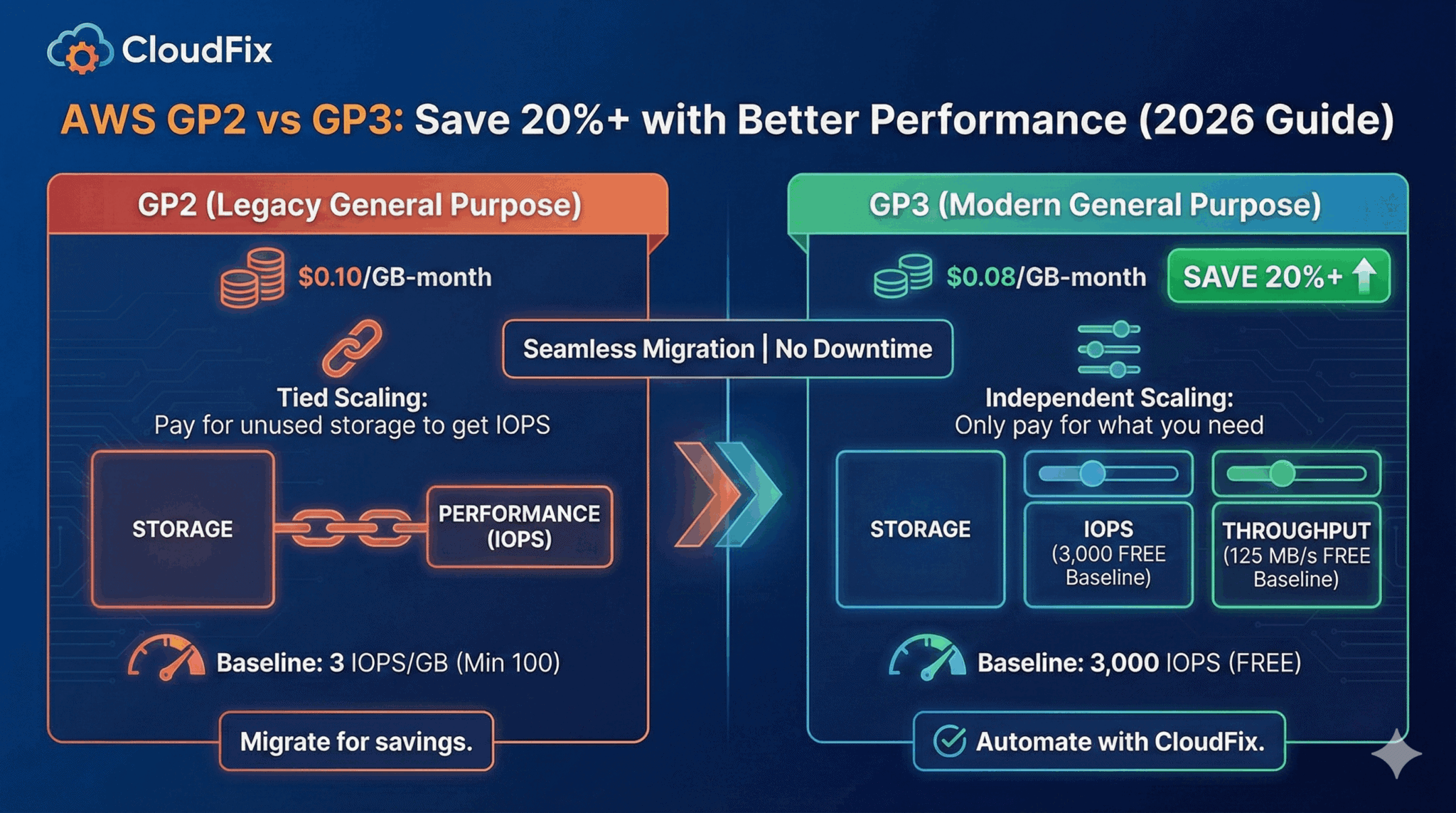 AWS GP2 vs GP3: Save 20% on EBS with Better Performance (2026 Guide)